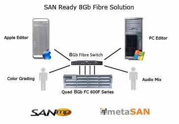 CineRAID 600 Series - Fibre-to-SAS RAID Storage System